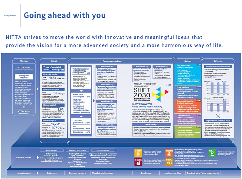 NITTA’s Value Creation Process｜Sustainability｜NITTA Group Official Website